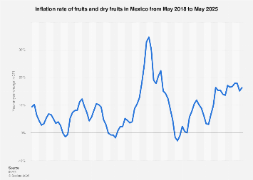 Fruits inflation rate in Mexico 2025| Statista