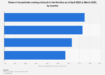 Nordics: Bike ownership| Statista