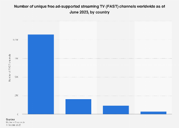 Number of FAST channels worldwide by country 2023| Statista