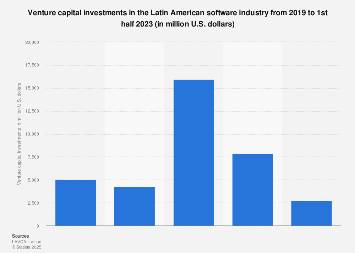 Latin America: VC investments in software 2023 | Statista