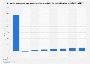 U.S.: alcohol e-commerce sales growth 2027| Statista