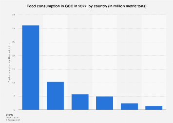 GCC: food consumption by country 2027| Statista
