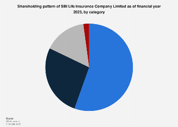 SBI Life Insurance: shareholding pattern by category 2023 | Statista