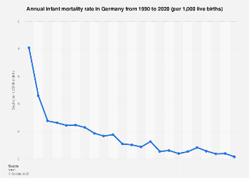 Infant mortality rate in Germany 1990-2020| Statista