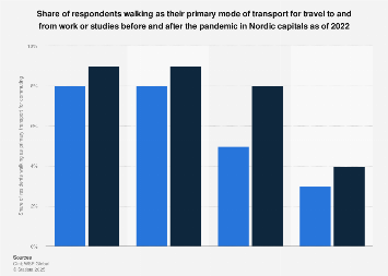 Nordic capitals: Pre- and post-pandemic commuting on foot | Statista