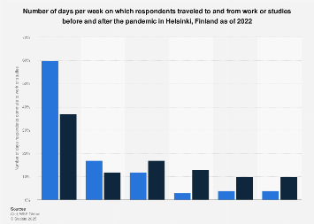 Helsinki, Finland: Pre- and post-pandemic commuting frequency| Statista