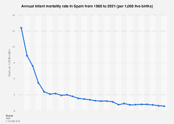 Infant mortality rate in Spain 1980-2021| Statista
