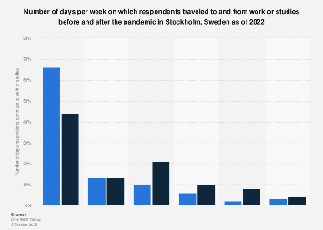Stockholm, Sweden: Pre- and post-pandemic commuting frequency| Statista