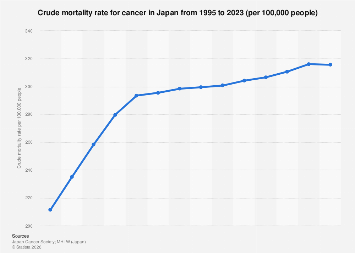 Japan: crude death rate for cancer| Statista