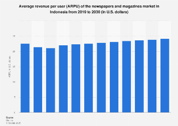 Indonesia: ARPU of the newspaper and magazine market 2019-2030| Statista