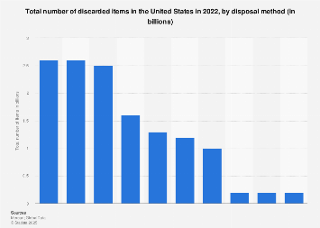 Unused item disposal in the United States 2022| Statista