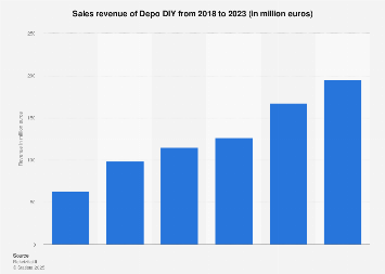 Depo DIY revenue 2023 | Statista