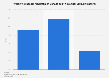 Canada: weekly newspaper readership by platform 2023 | Statista