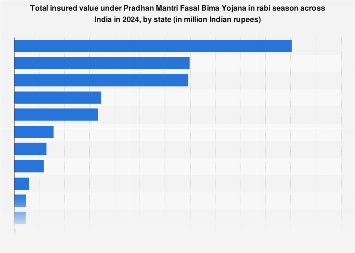 India: insured value under PMFBY in rabi season by state 2022 | Statista