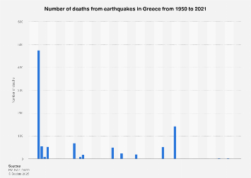Deaths from earthquakes Greece 2021| Statista