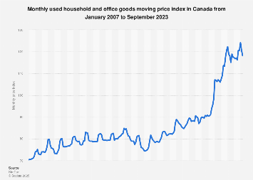 Canada: monthly used household and office goods moving price index 2023 ...