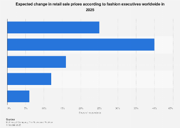 Fashion experts price change plans globally 2025| Statista