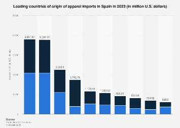 Countries of origin of Spanish apparel imports 2023| Statista