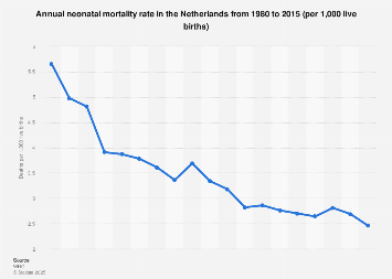 Neonatal mortality rate in the Netherlands 1980-2015 | Statista