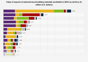 Global exports of wood building materials 2024| Statista