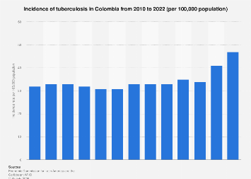 Tuberculosis: incidence rate Colombia 2010-2022| Statista