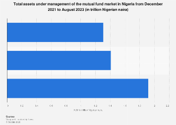Nigeria: total AUM of the mutual fund market 2023| Statista