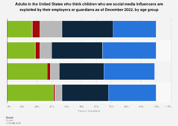 U.S. adults on exploitation of child influencers by age group 2023 ...