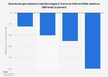France: emissions reduction targets 2050| Statista