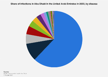 UAE: share of infections in Abu Dhabi by disease in 2022| Statista