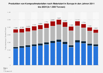 Kompositmaterialien: Produktion in Europa bis 2024| Statista