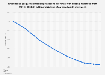 France: GHG emission projections 2050 | Statista