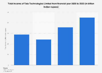 Tata Technologies: total income 2023| Statista