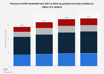 CRH: revenue worldwide 2024, by product| Statista