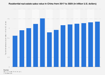 Residential real estate sales value China| Statista