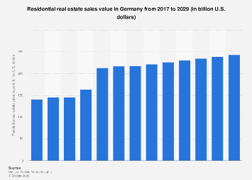 Residential real estate sales value Germany| Statista