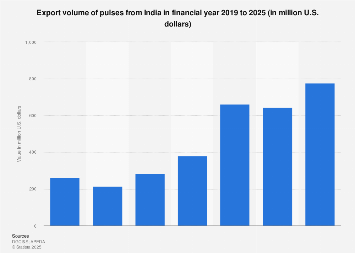 India: value of pulses exports 2025| Statista