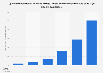 PhonePe: operational revenue 2024| Statista