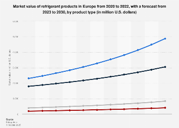Europe: refrigerant products market value by type| Statista