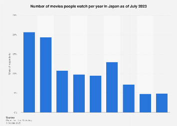 Japan: number of movies watched per year 2023| Statista
