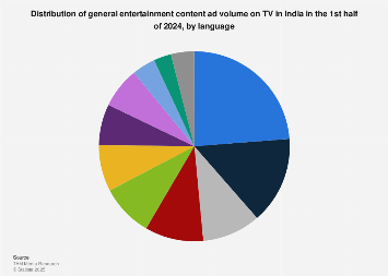 India: GEC TV advertising by language 2023 | Statista