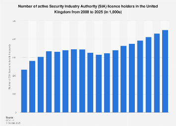 UK number of SIA licence holders 2025| Statista