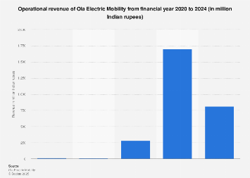 Ola Electric: operational revenue 2024| Statista