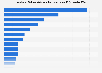 Europe: 5G base stations by country 2024| Statista