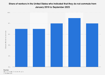 United States: Working from home 2023| Statista