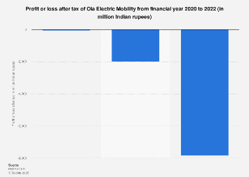 Ola Electric: profit or loss after tax 2022| Statista