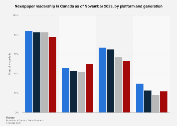 Canada: newspaper use by platform and generation 2023 | Statista