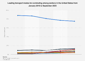 United States: Commuting transport mode 2023| Statista