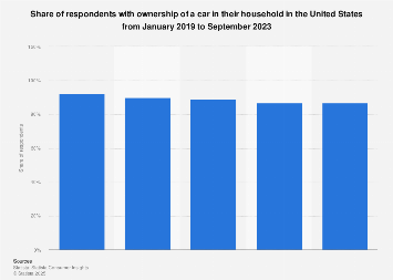 United States: Car ownership 2023| Statista