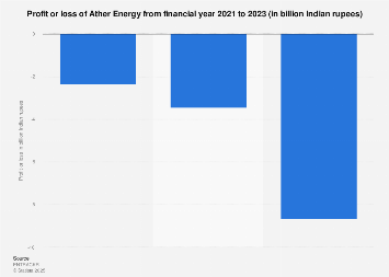 Ather Energy: profit or loss 2023| Statista