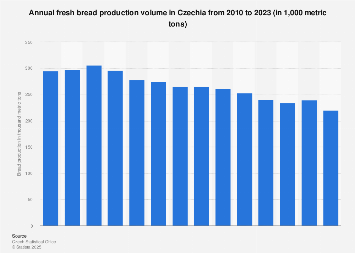 Czechia: bread production volume 2023| Statista